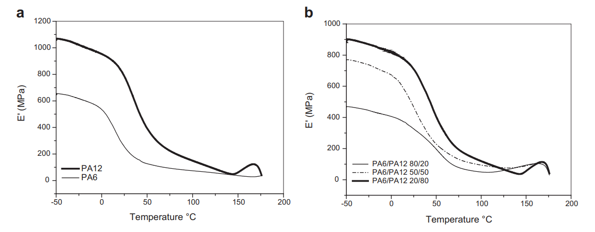 PA6 Vs PA12: 9 Big Differences Between PA6 And PA12