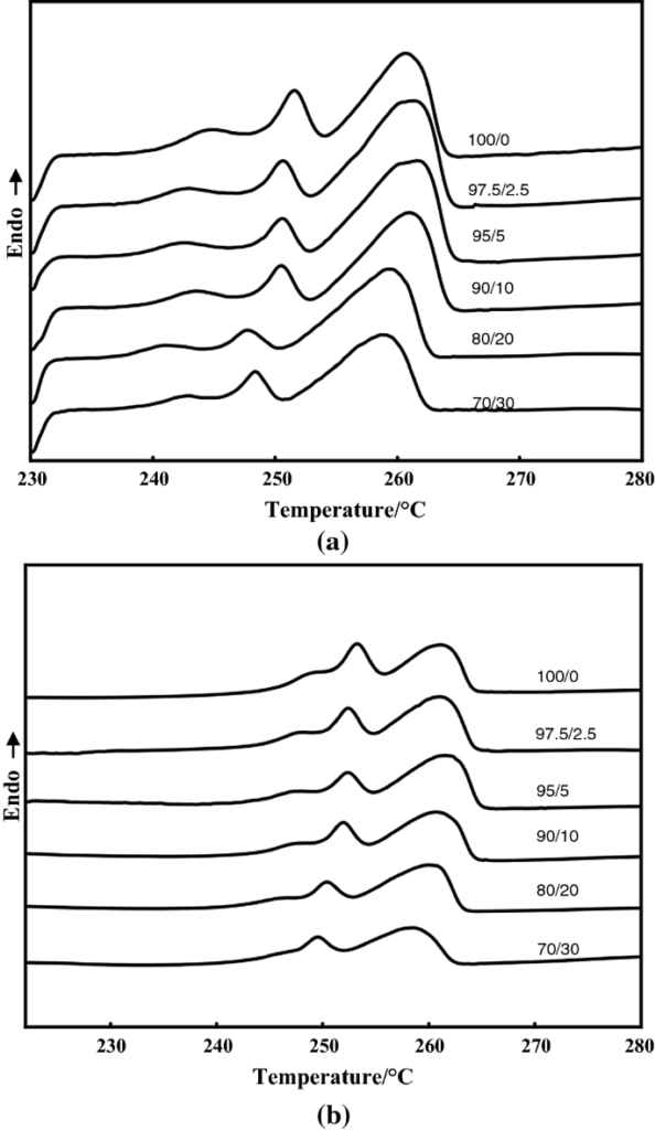 What Are The Melting Points Of Nylon 6 And Nylon 66?