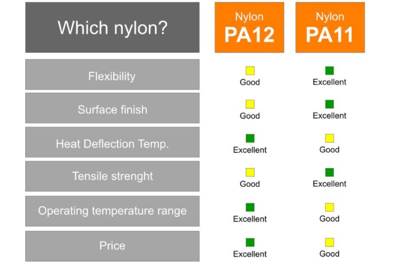 Nylon 11 Vs Nylon 12: Which Is Better For Your Next Project?