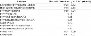What Is The Nylon Polymer Thermal Conductivity?