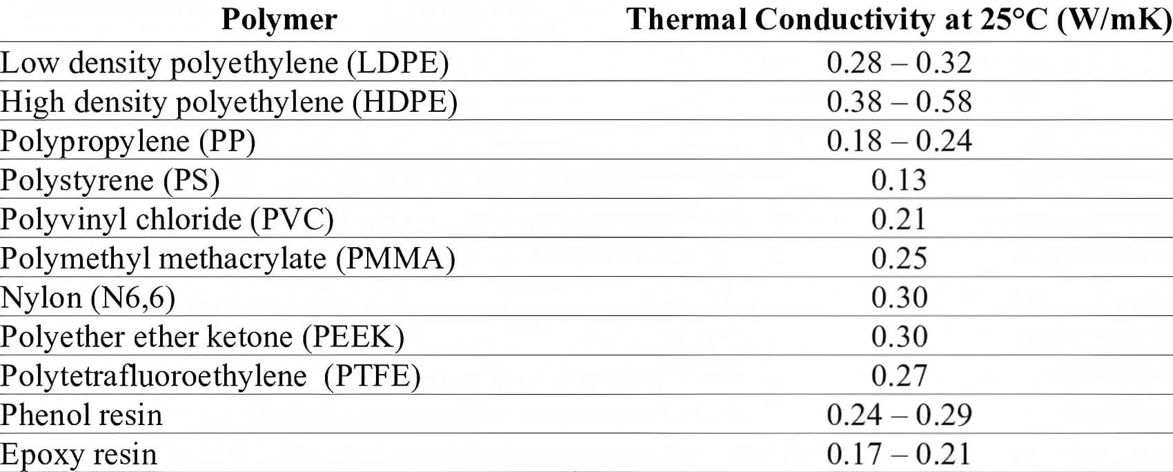 What Is The Nylon Polymer Thermal Conductivity?